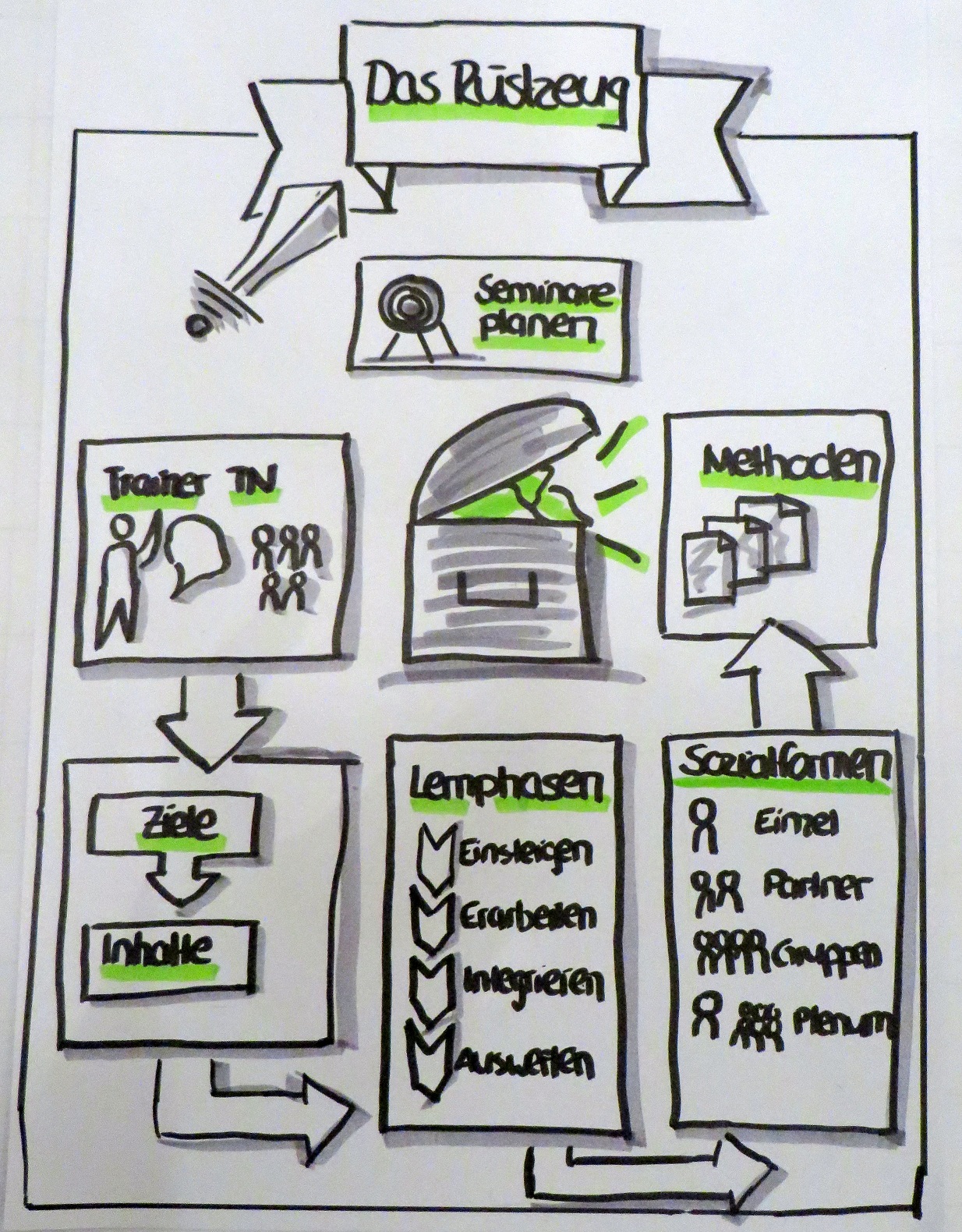 Visualisierung für „Durchschnittsbegabte“ – methodium